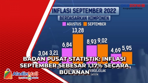 Badan Pusat Statistik: Inflasi September Sebesar 1,17% Secara Bulanan ...